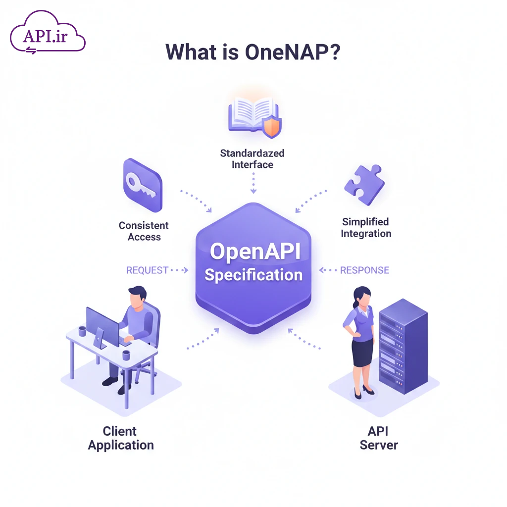 OpenAPI چیست؟ - API.ir